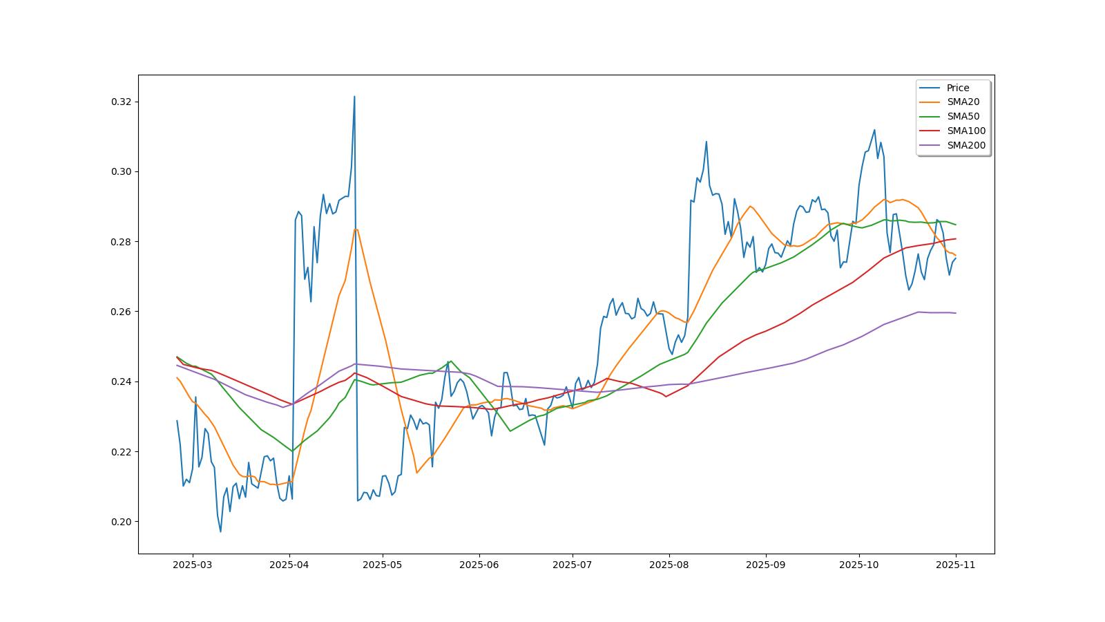Veles Simple Moving Averages