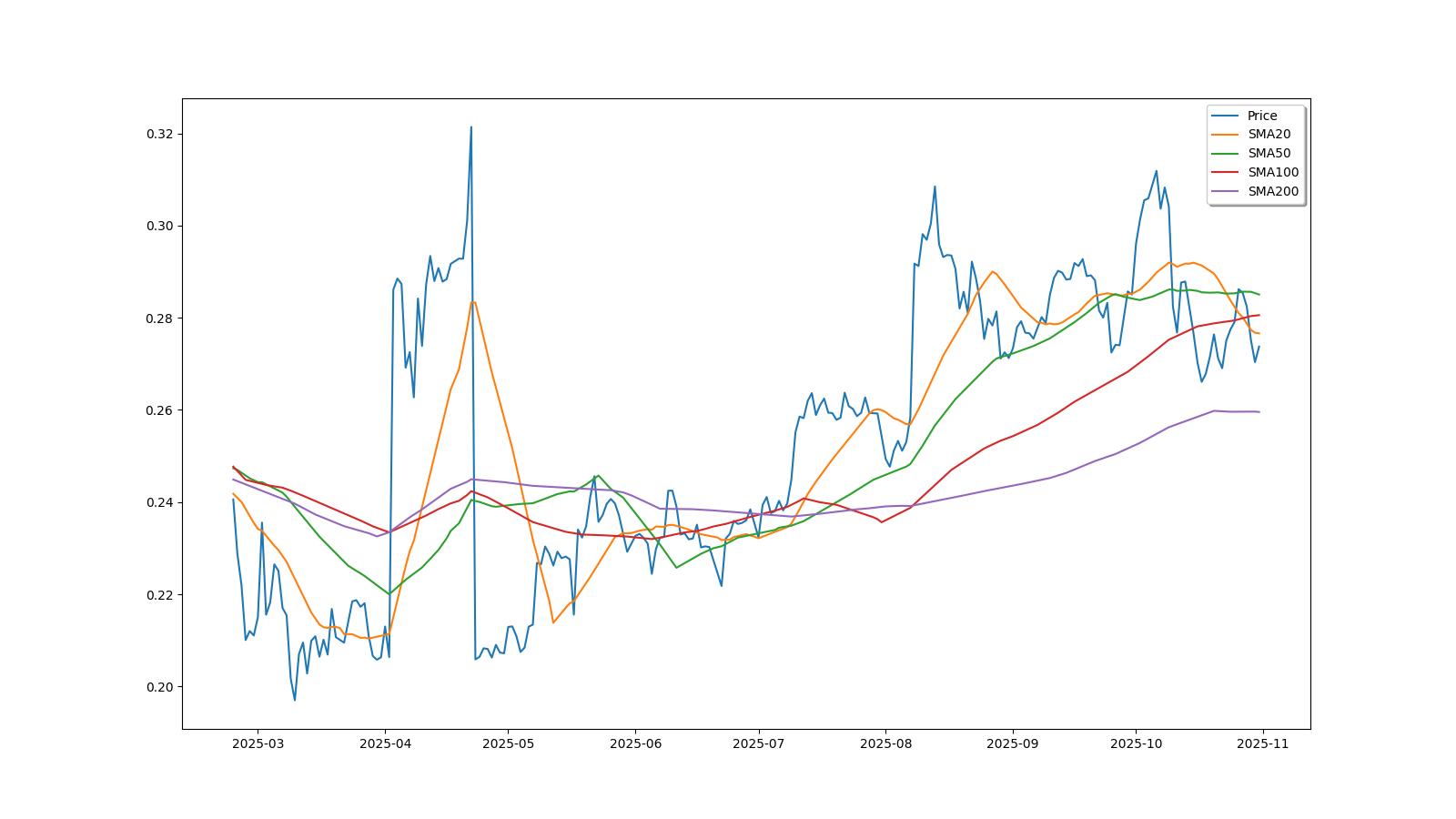 Veles Simple Moving Averages