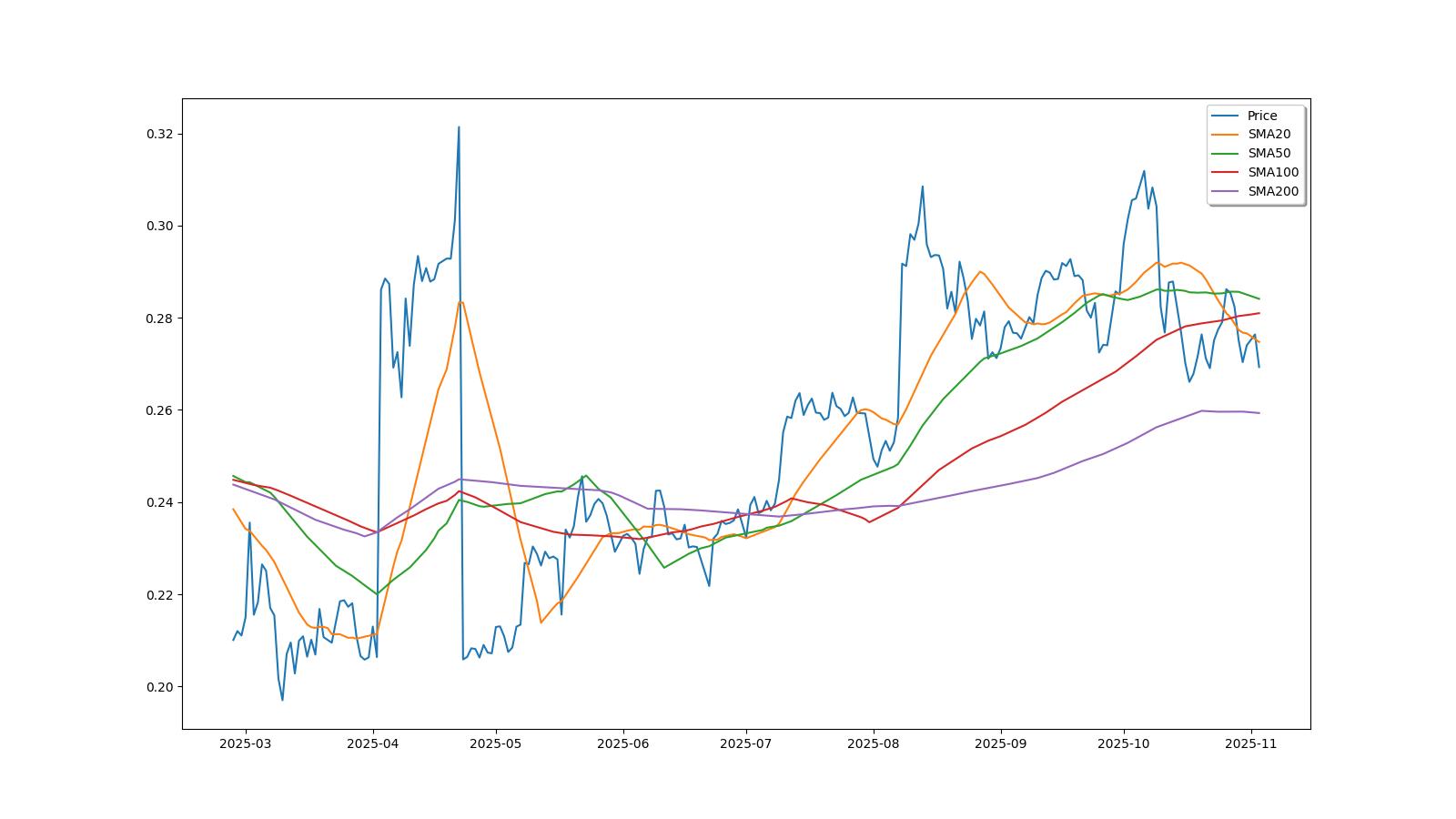 Veles Simple Moving Averages