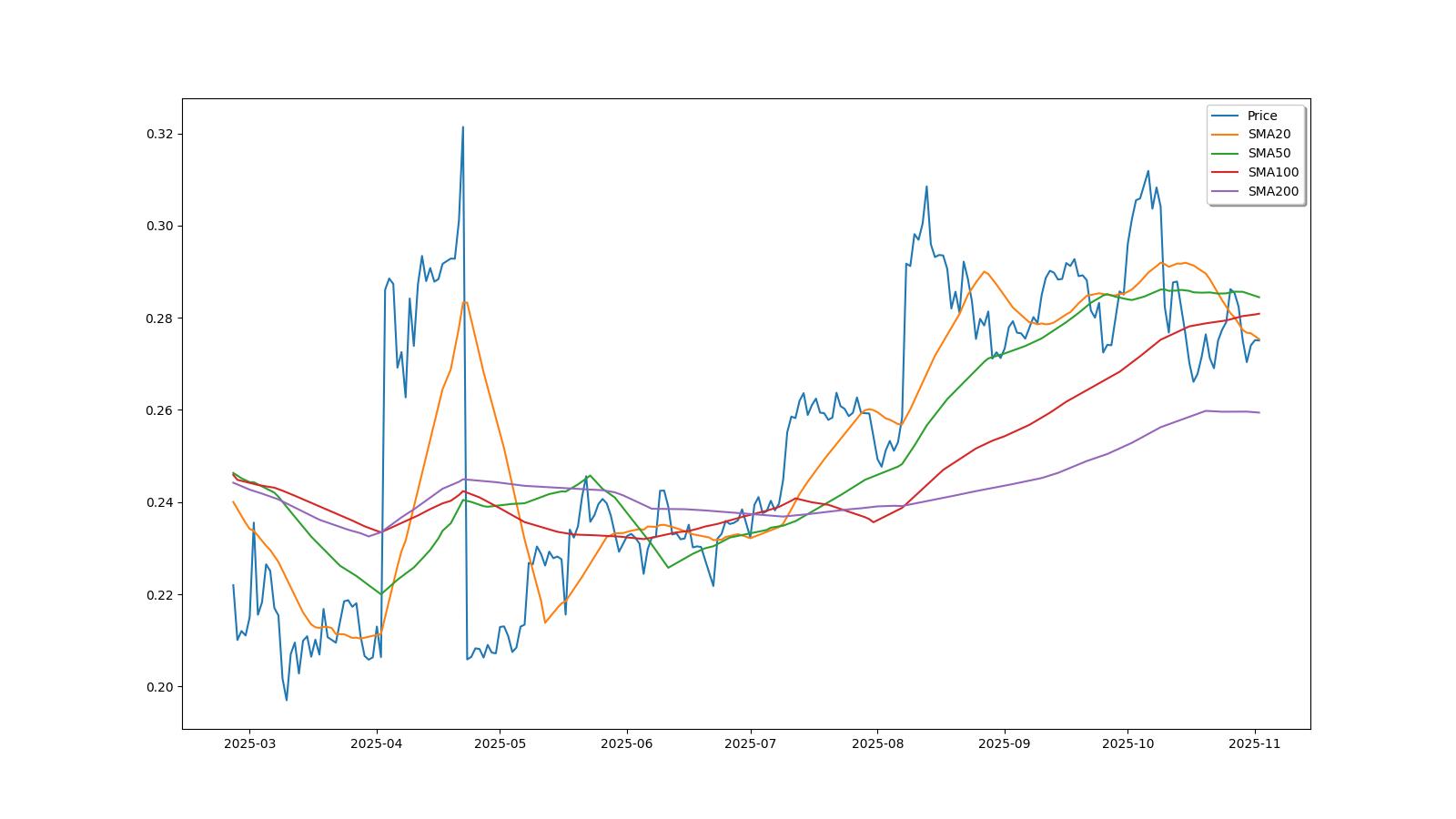Veles Simple Moving Averages