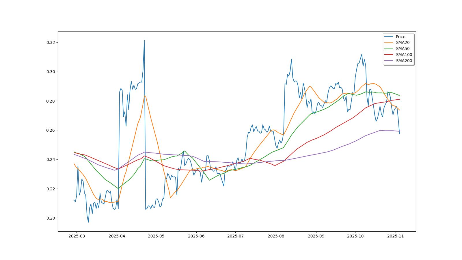 Veles Simple Moving Averages