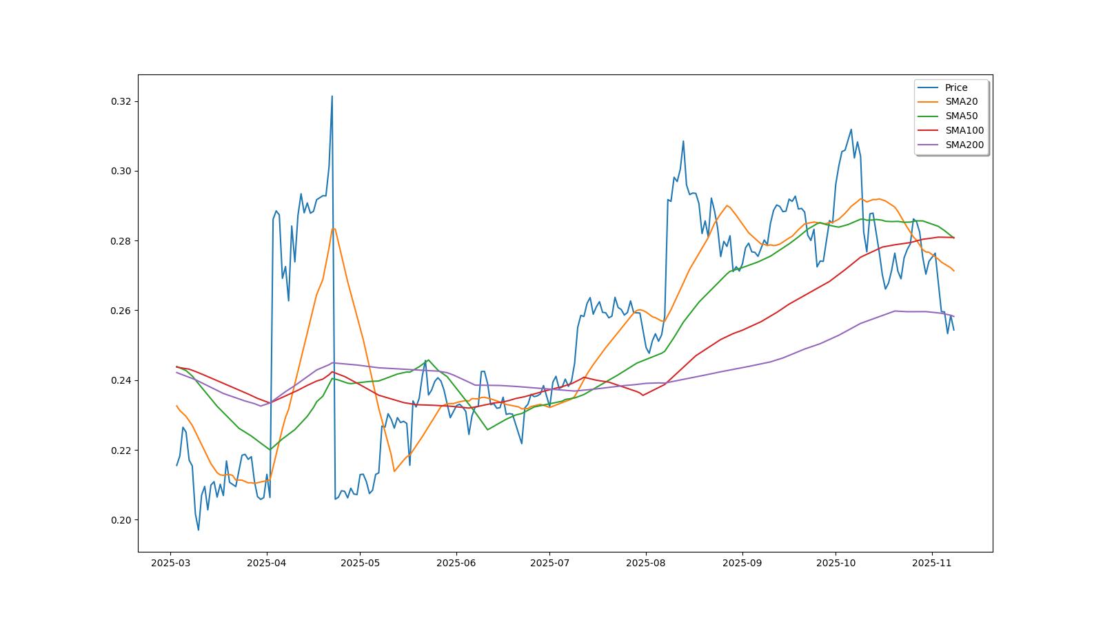 Veles Simple Moving Averages
