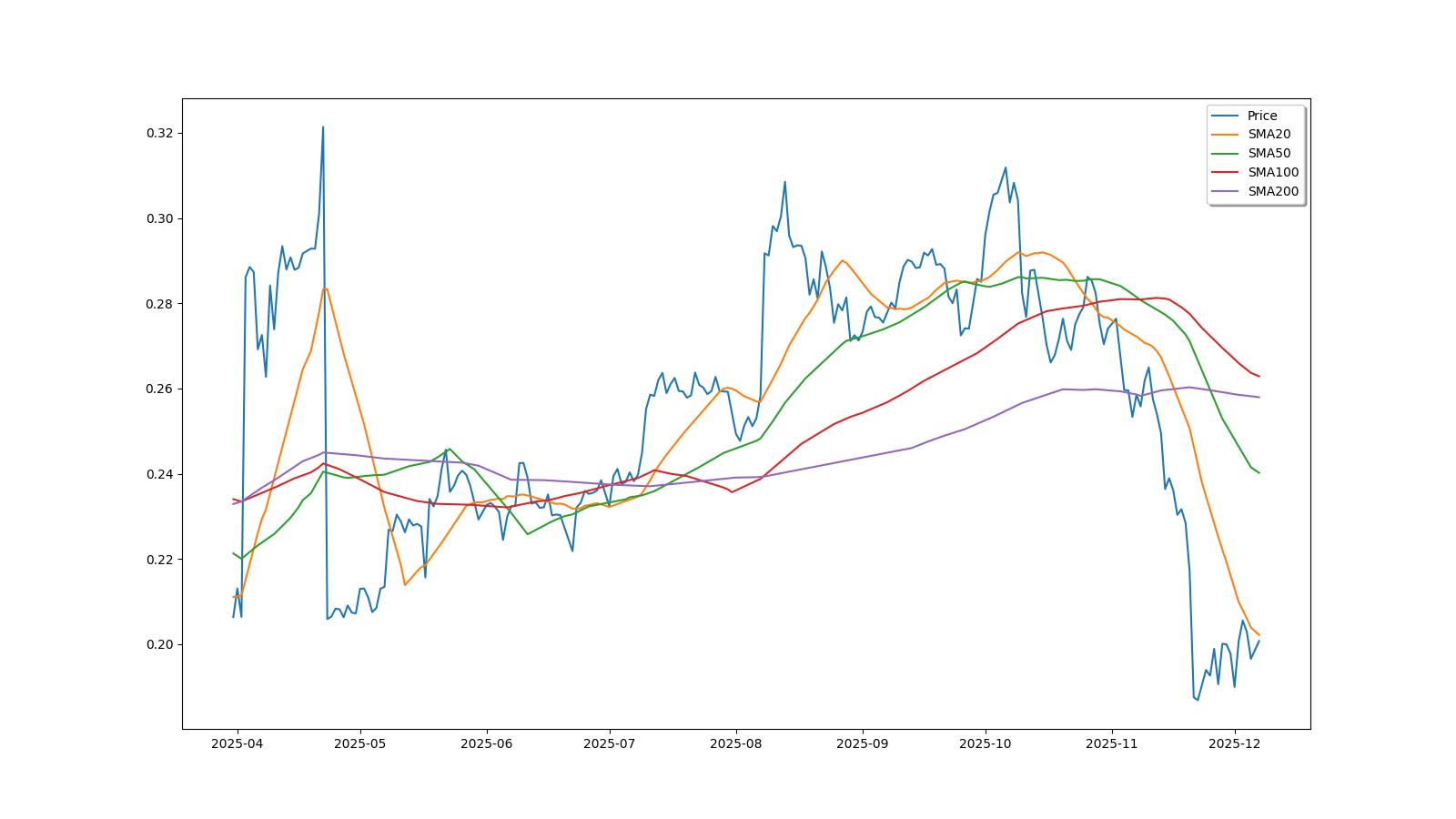Veles Simple Moving Averages