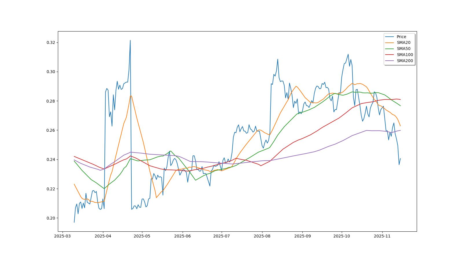 Veles Simple Moving Averages