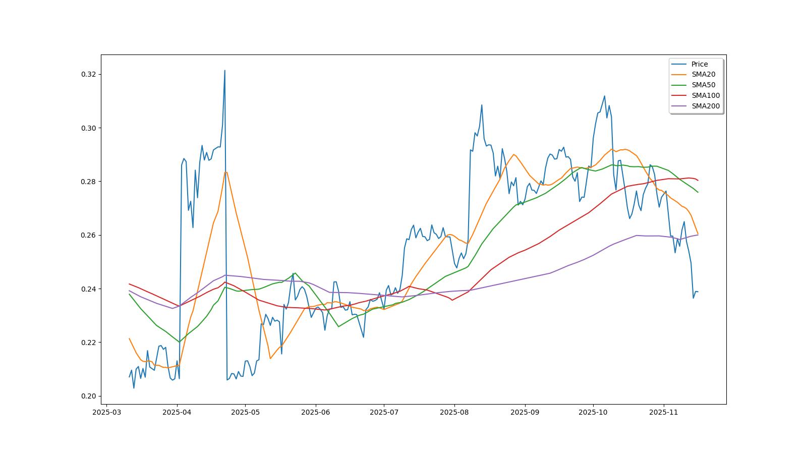 Veles Simple Moving Averages