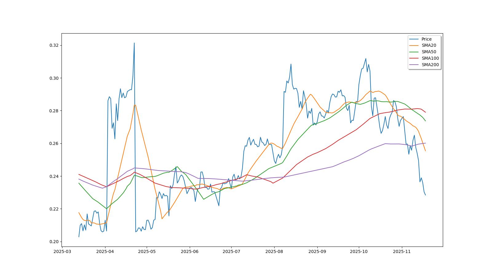 Veles Simple Moving Averages