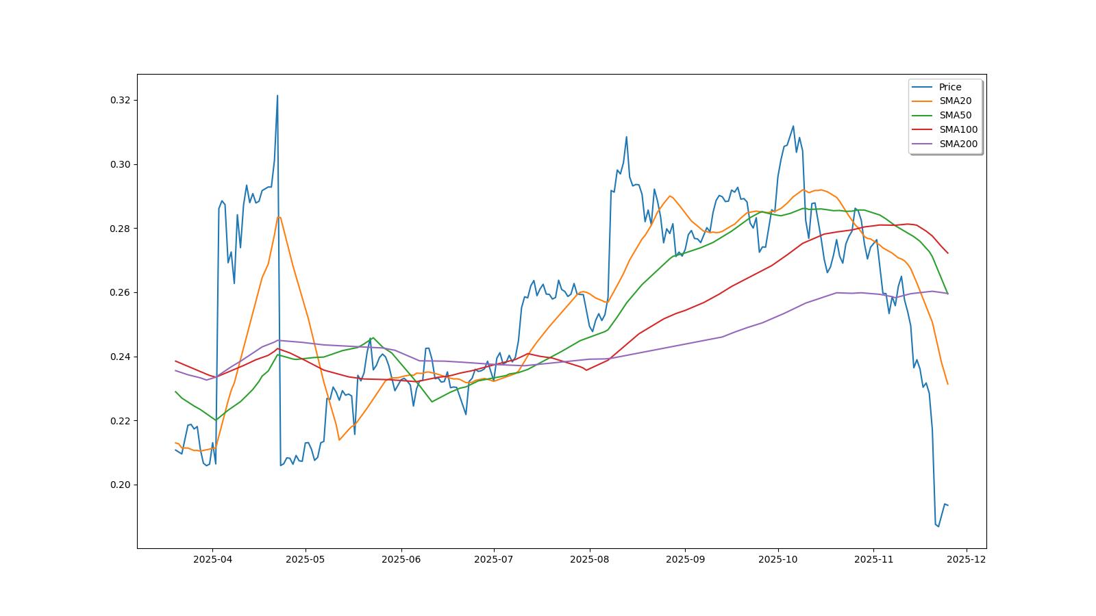 Veles Simple Moving Averages