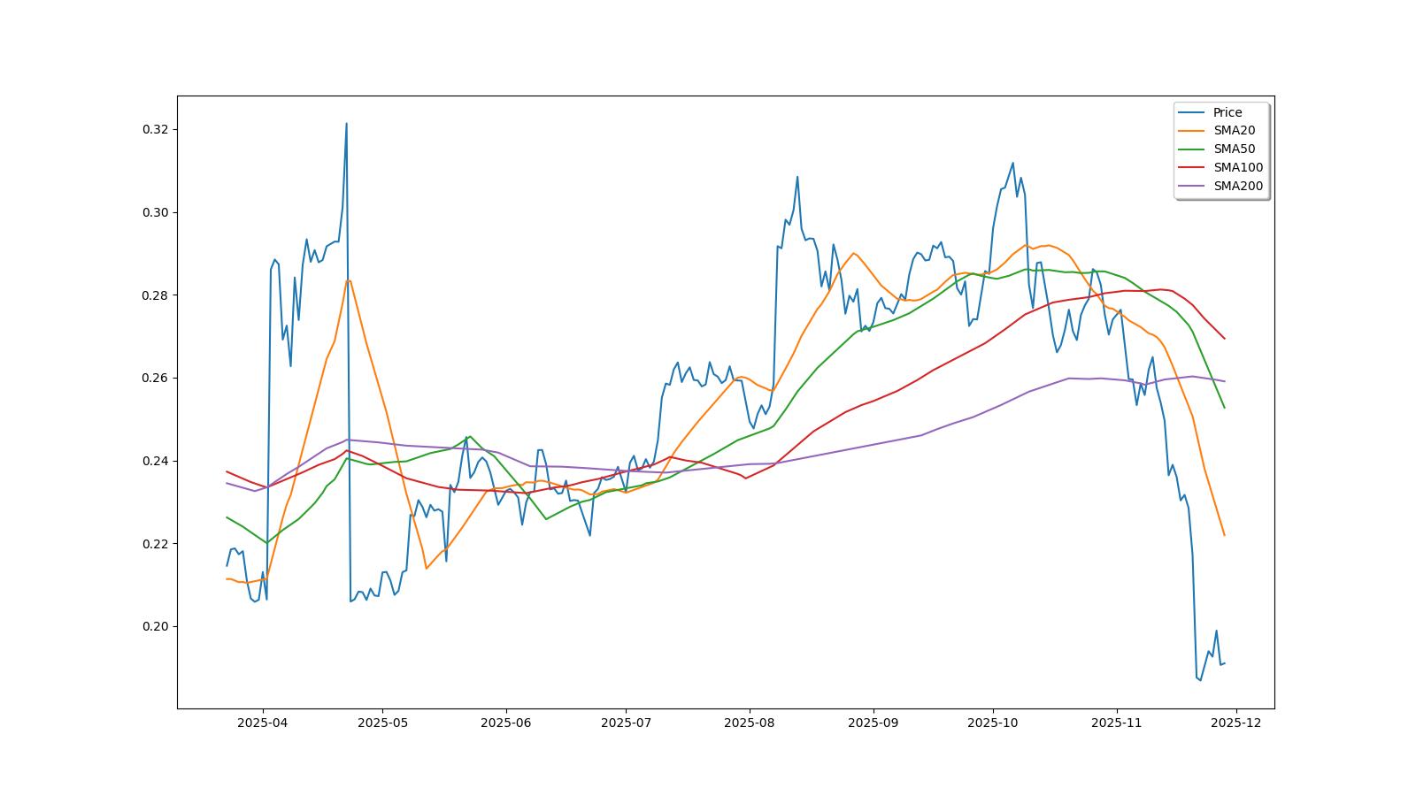 Veles Simple Moving Averages