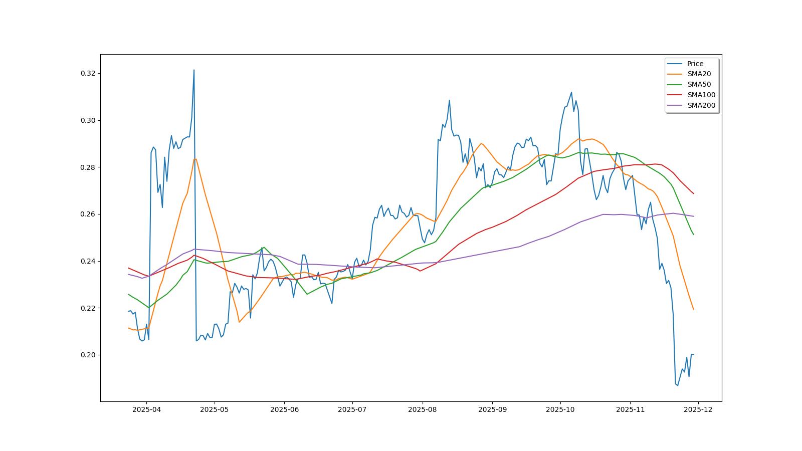 Veles Simple Moving Averages