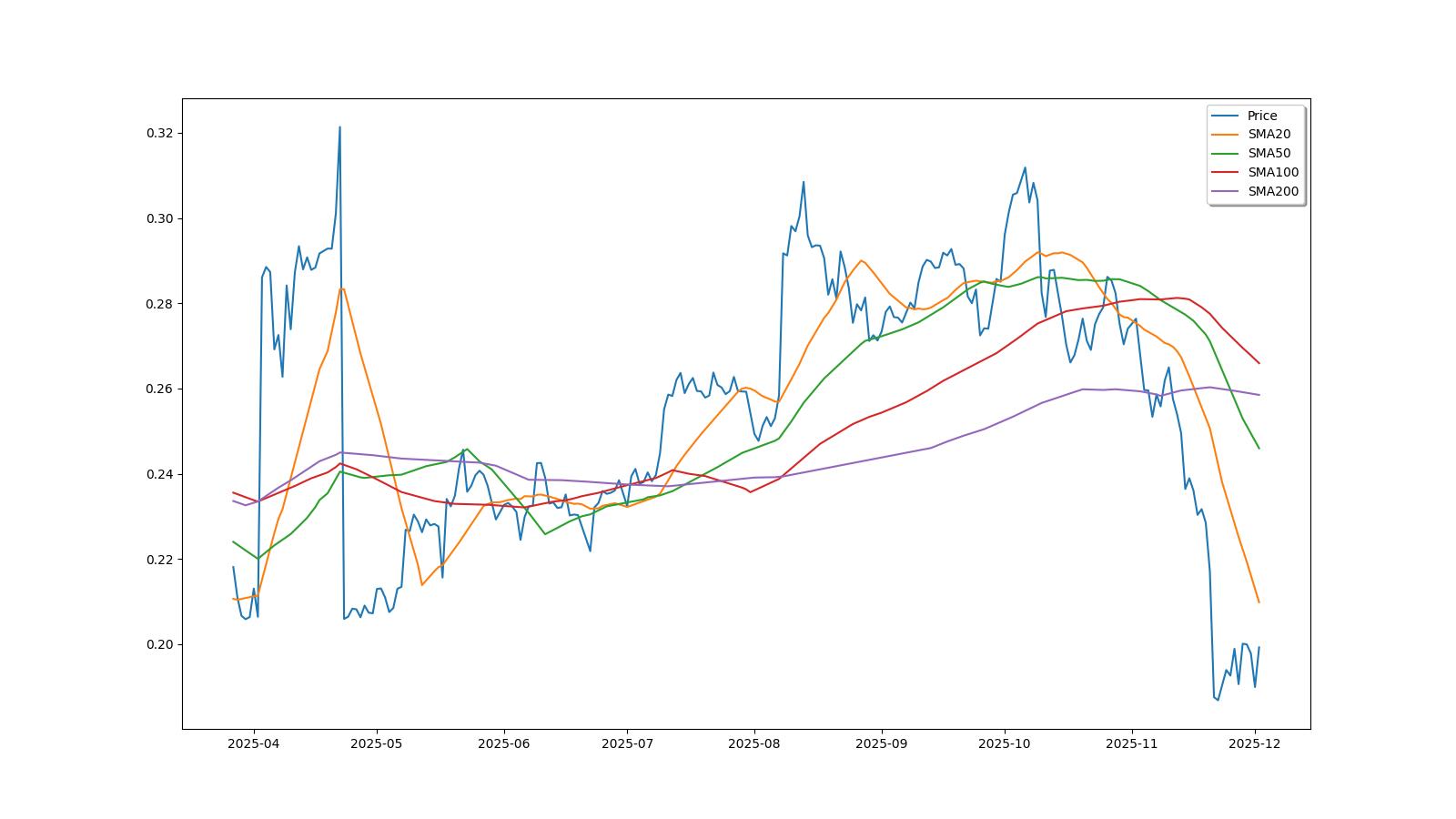 Veles Simple Moving Averages