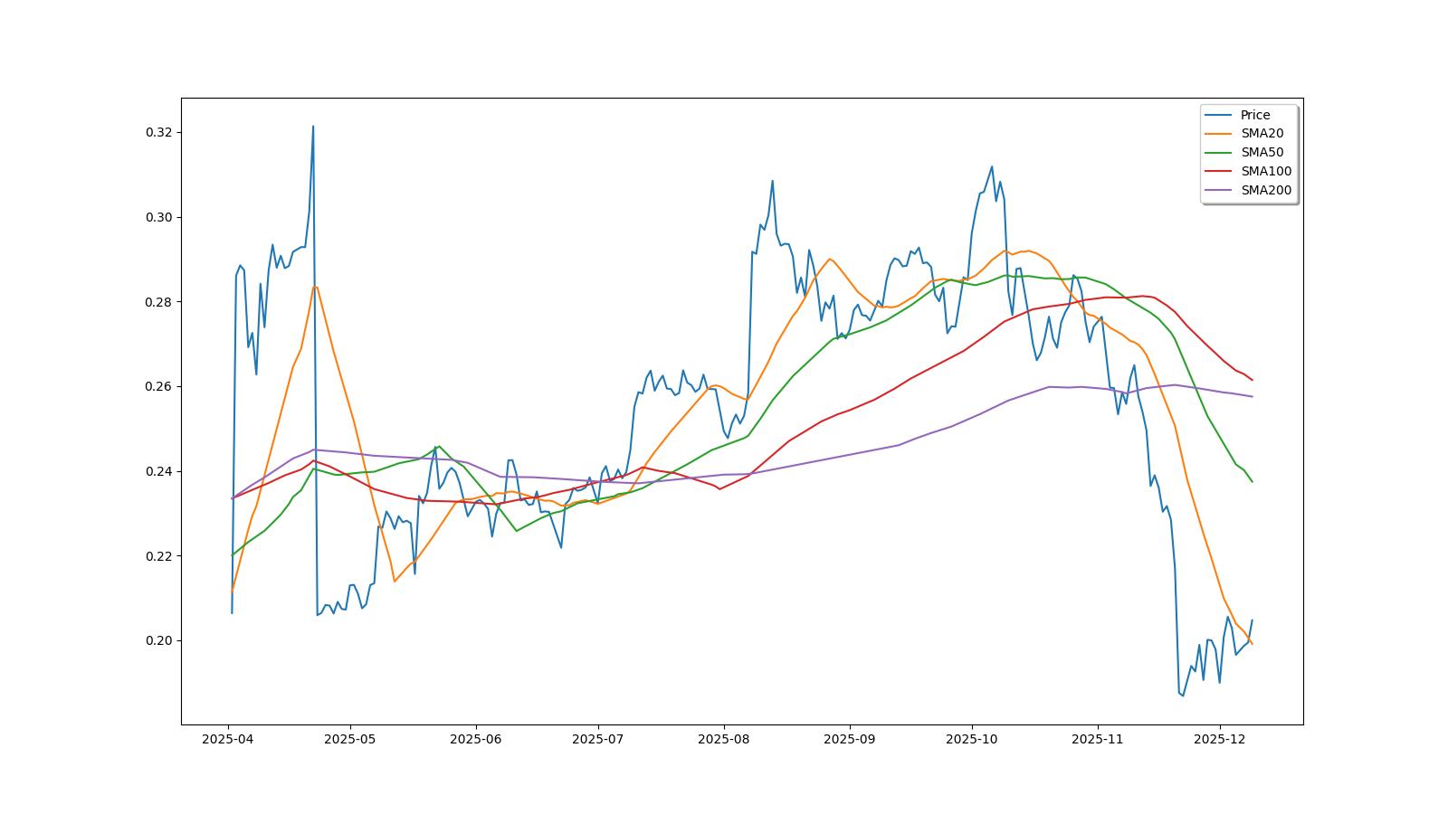 Veles Simple Moving Averages