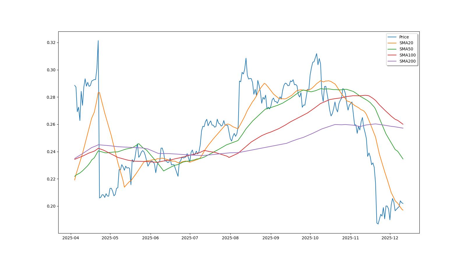Veles Simple Moving Averages