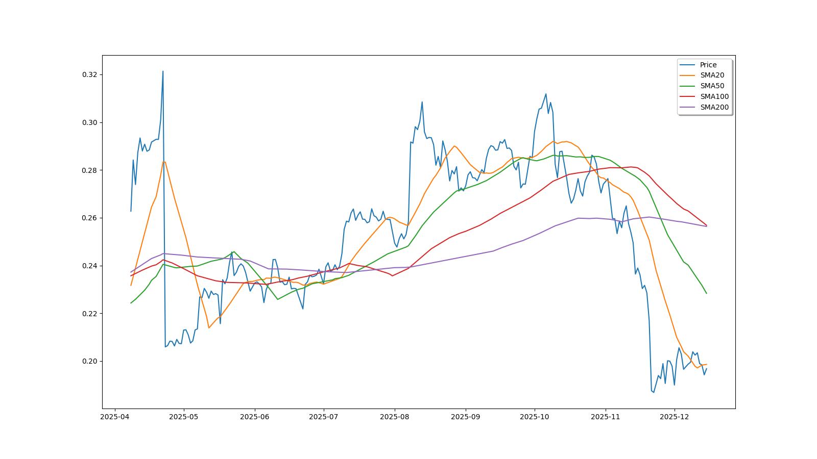 Veles Simple Moving Averages