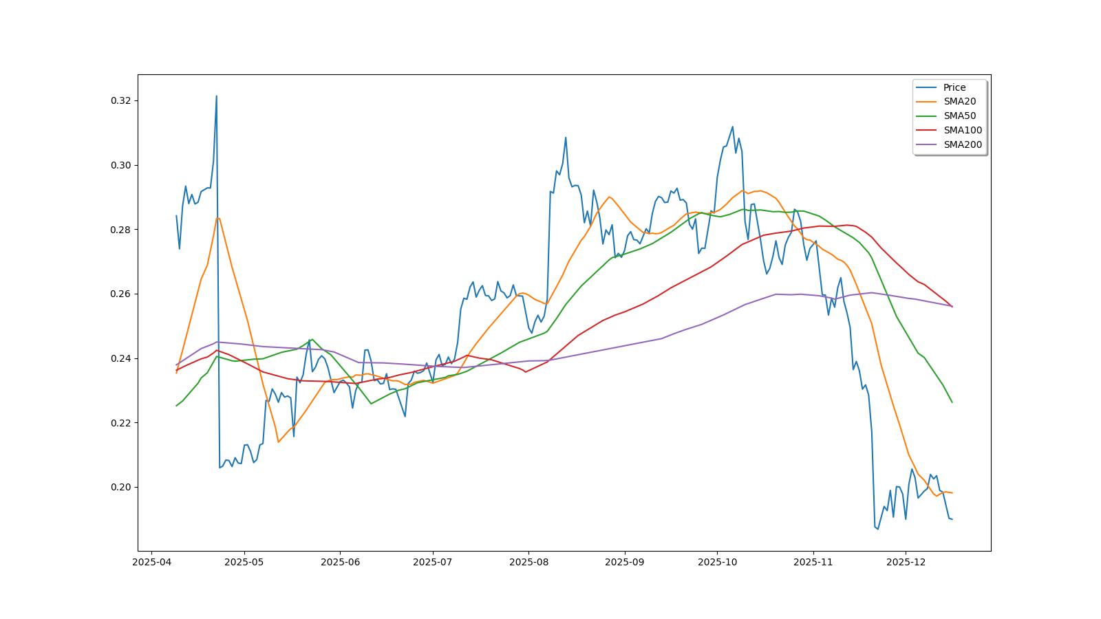 Veles Simple Moving Averages