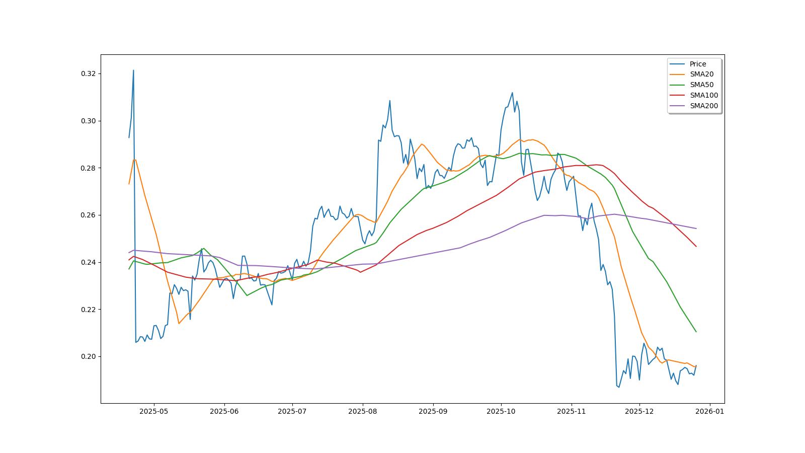 Veles Simple Moving Averages