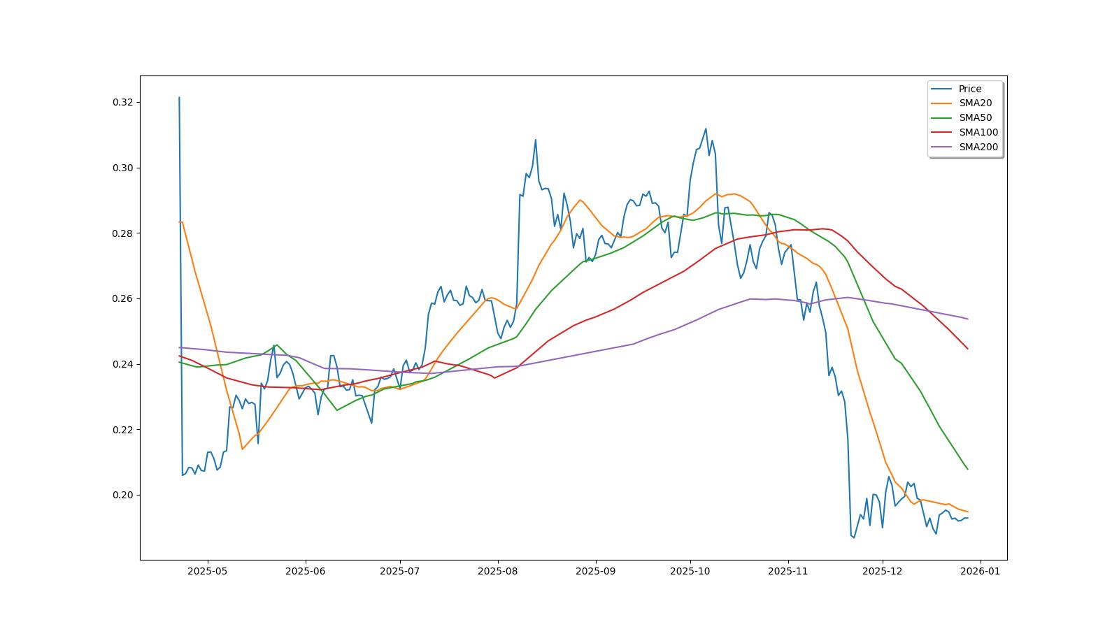 Veles Simple Moving Averages