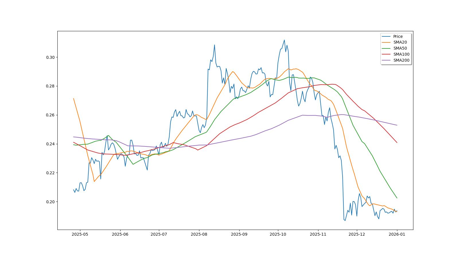 Veles Simple Moving Averages