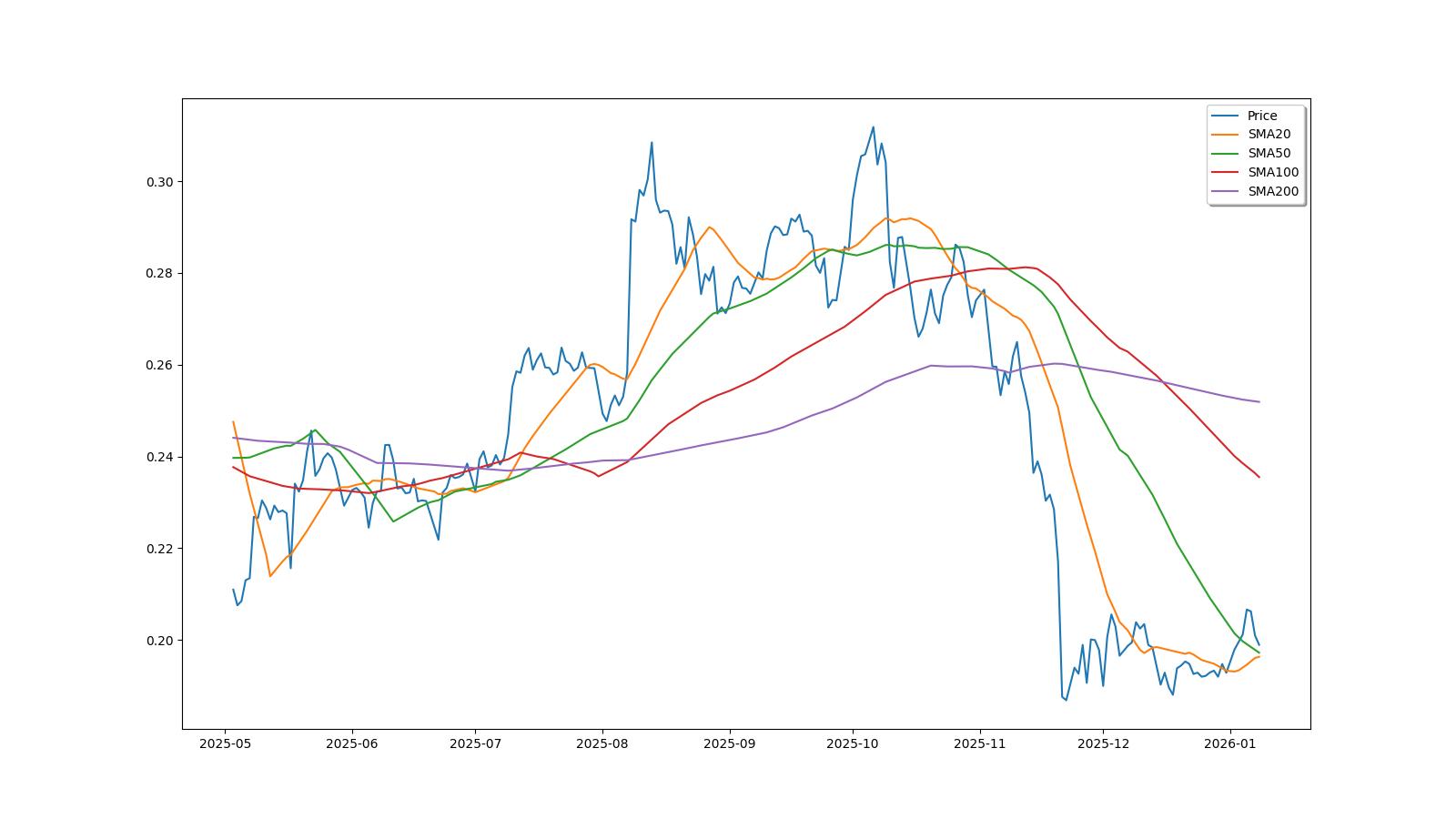 Veles Simple Moving Averages