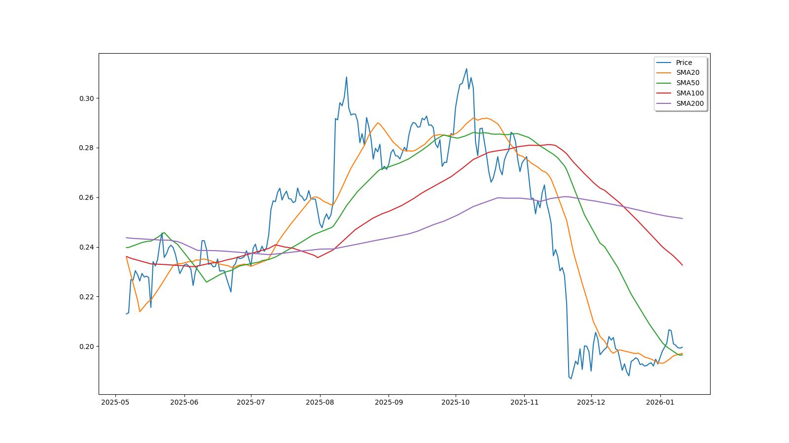 Veles Simple Moving Averages