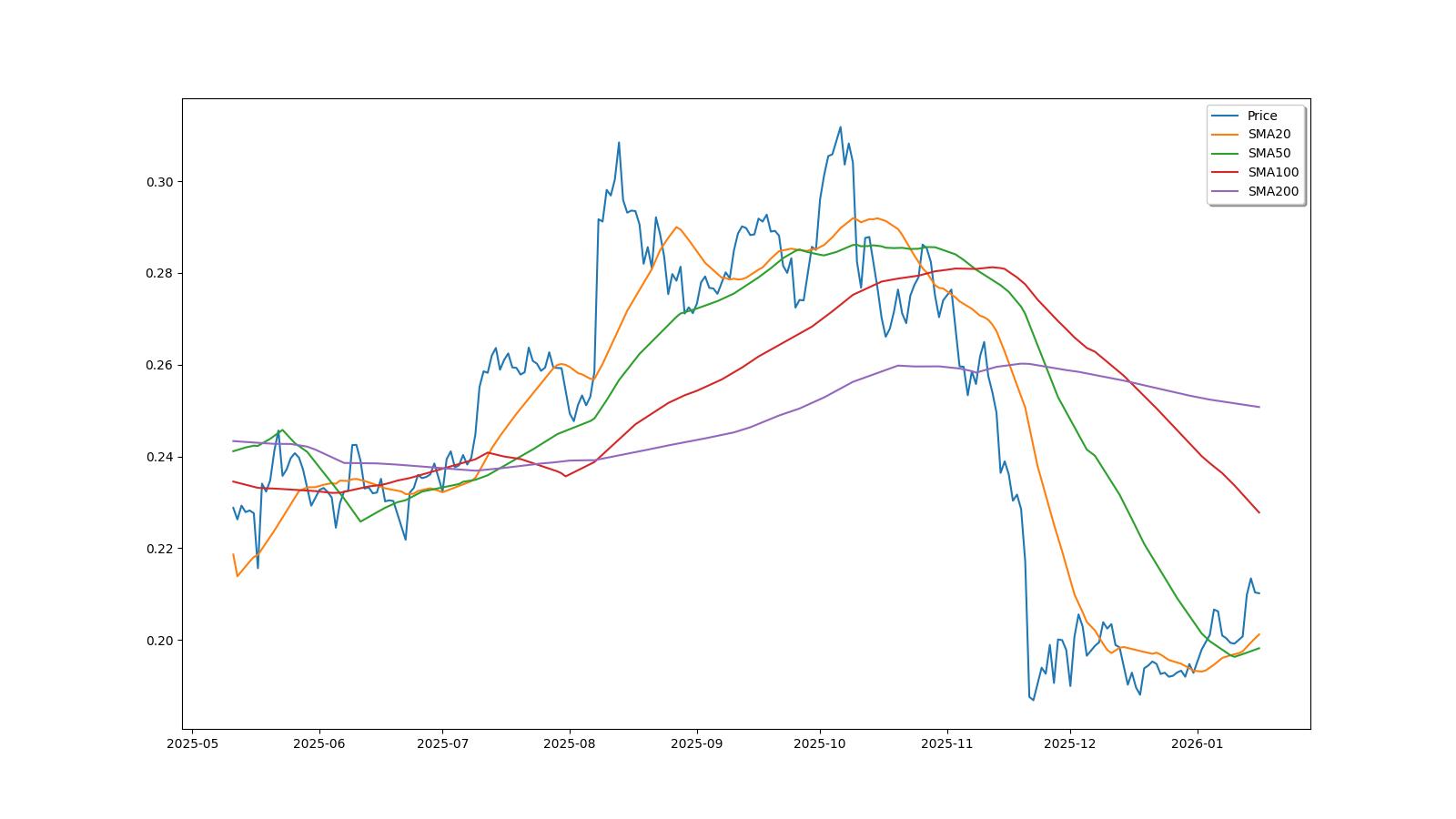 Veles Simple Moving Averages
