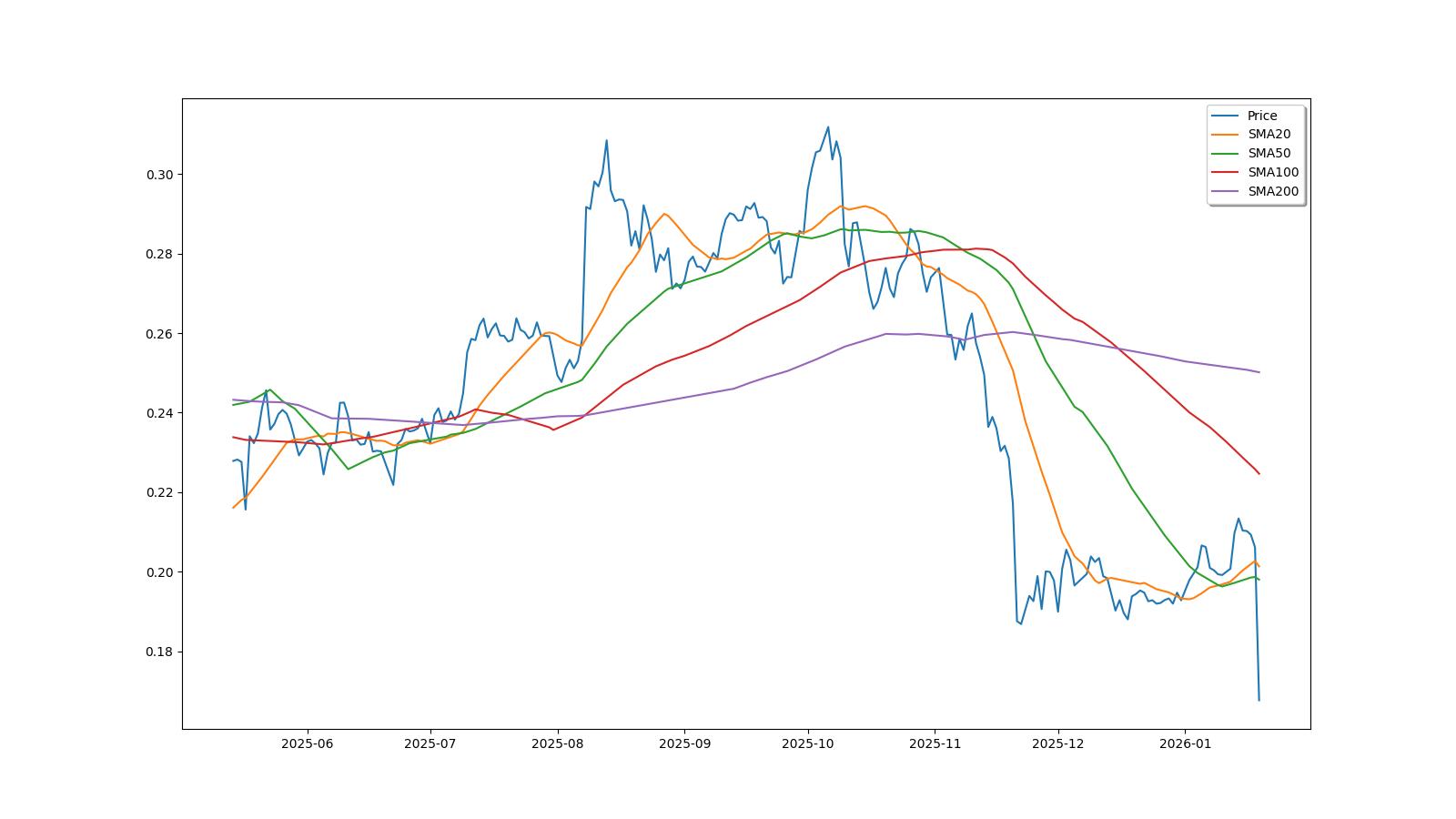 Veles Simple Moving Averages