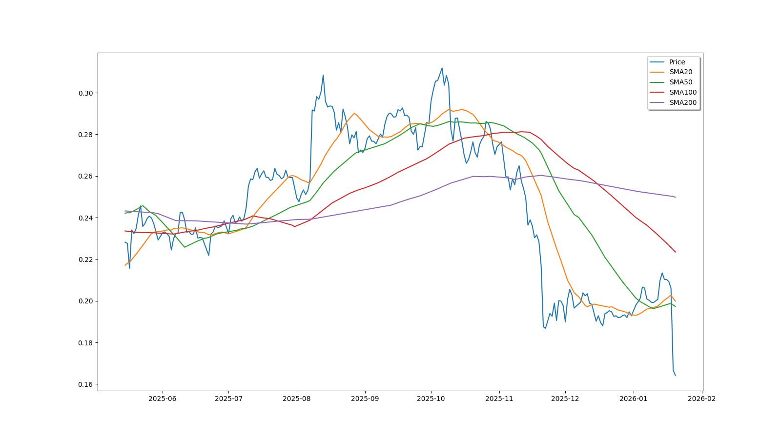 Veles Simple Moving Averages