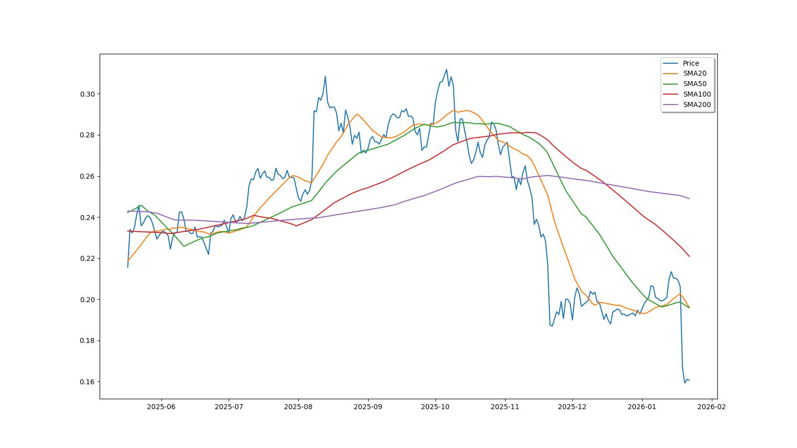 Veles Simple Moving Averages