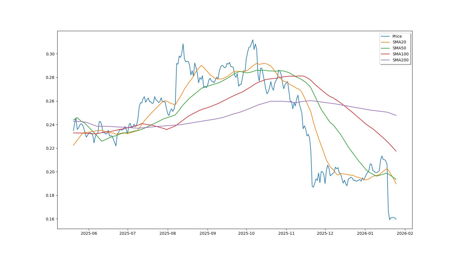 Veles Simple Moving Averages