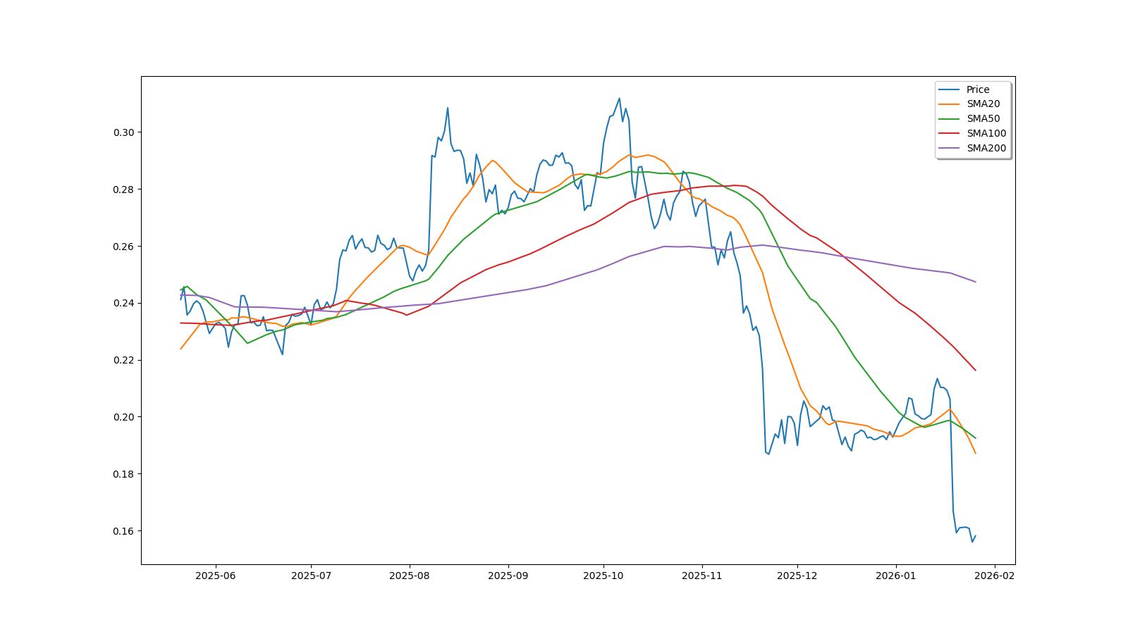 Veles Simple Moving Averages