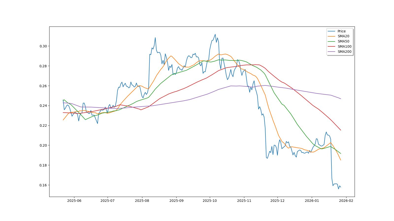 Veles Simple Moving Averages