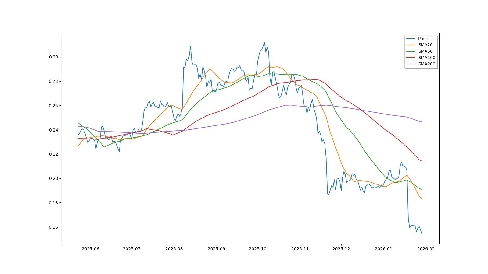 Veles Simple Moving Averages
