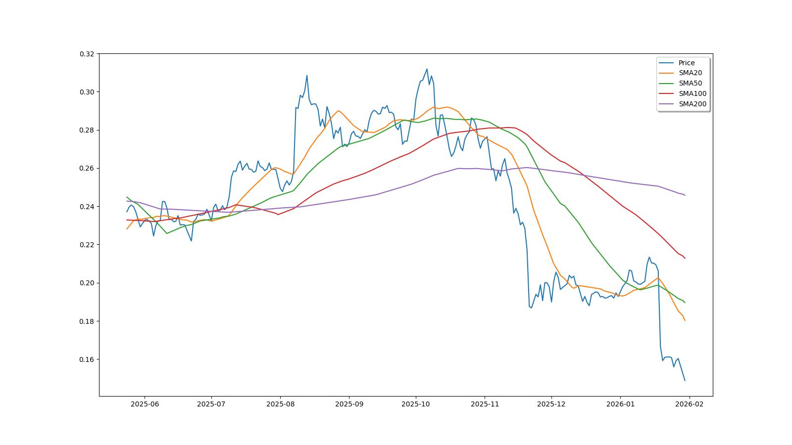 Veles Simple Moving Averages