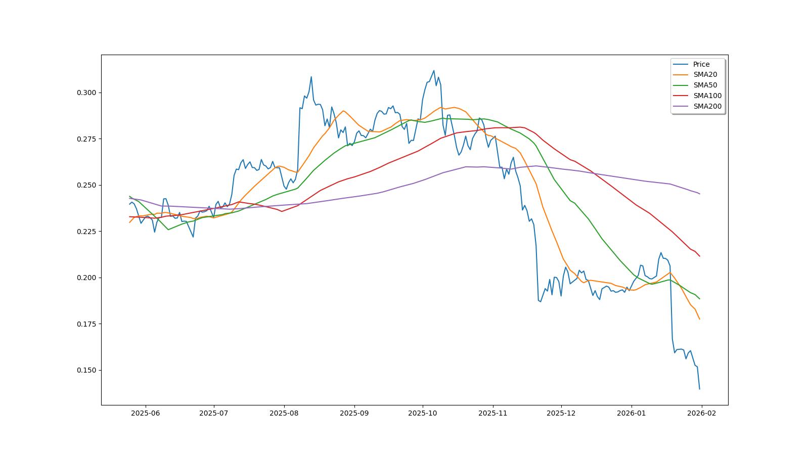Veles Simple Moving Averages