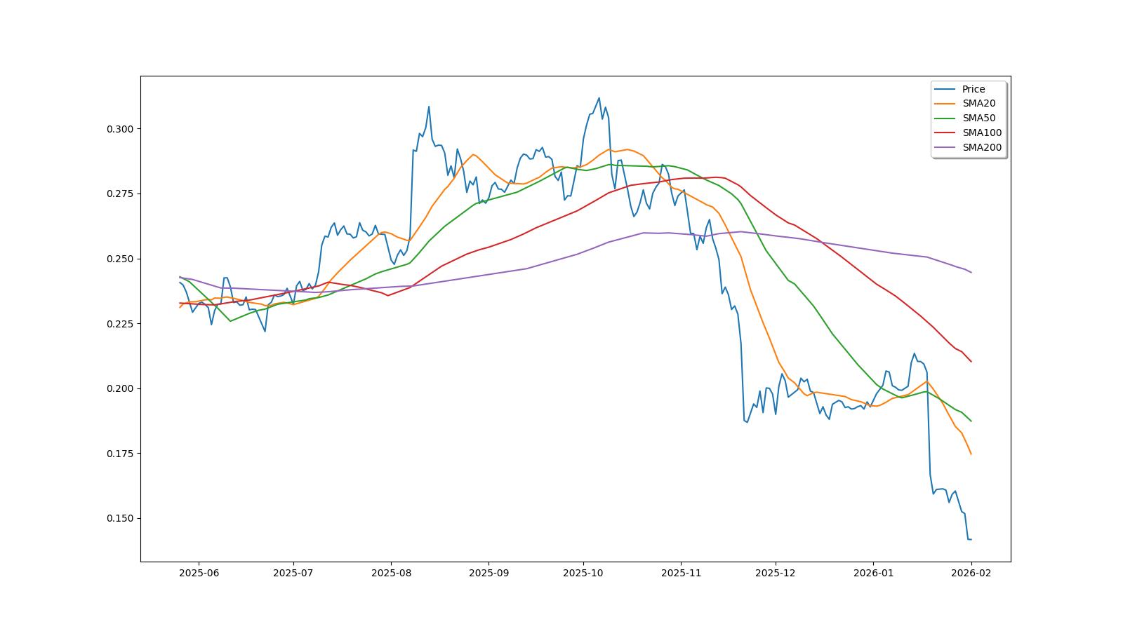 Veles Simple Moving Averages