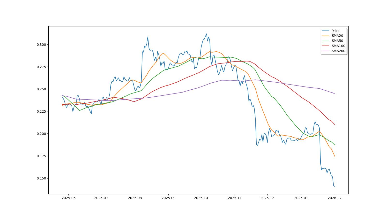 Veles Simple Moving Averages