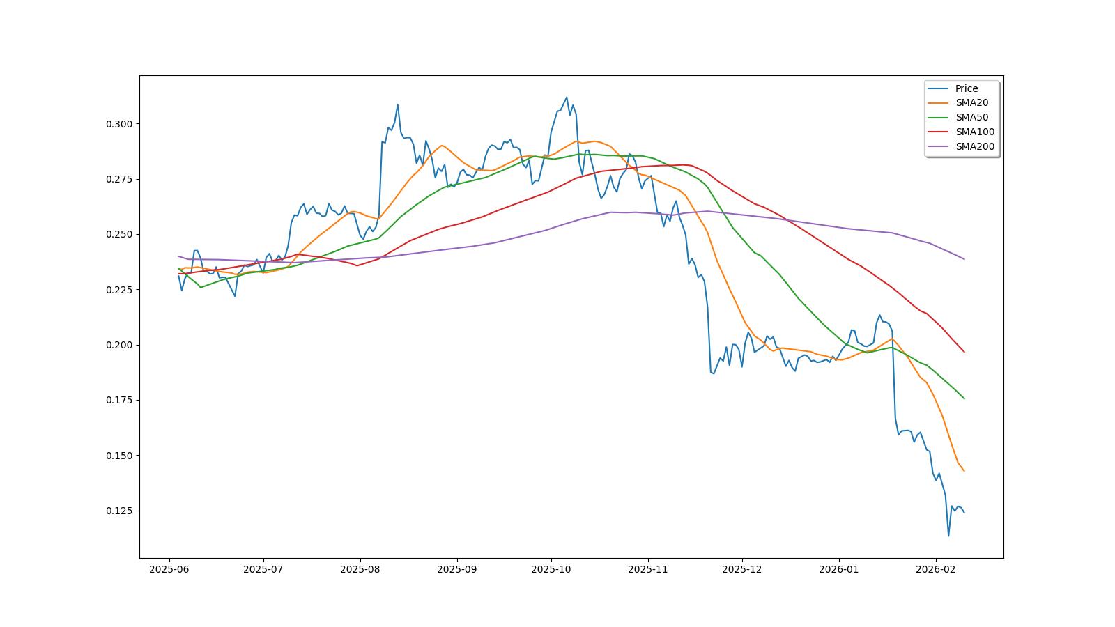 Veles Simple Moving Averages
