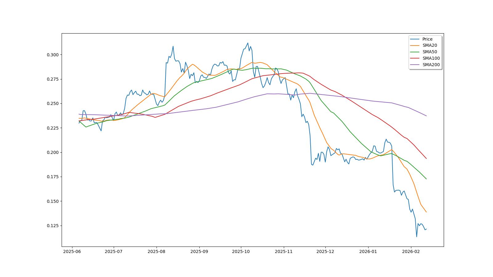 Veles Simple Moving Averages