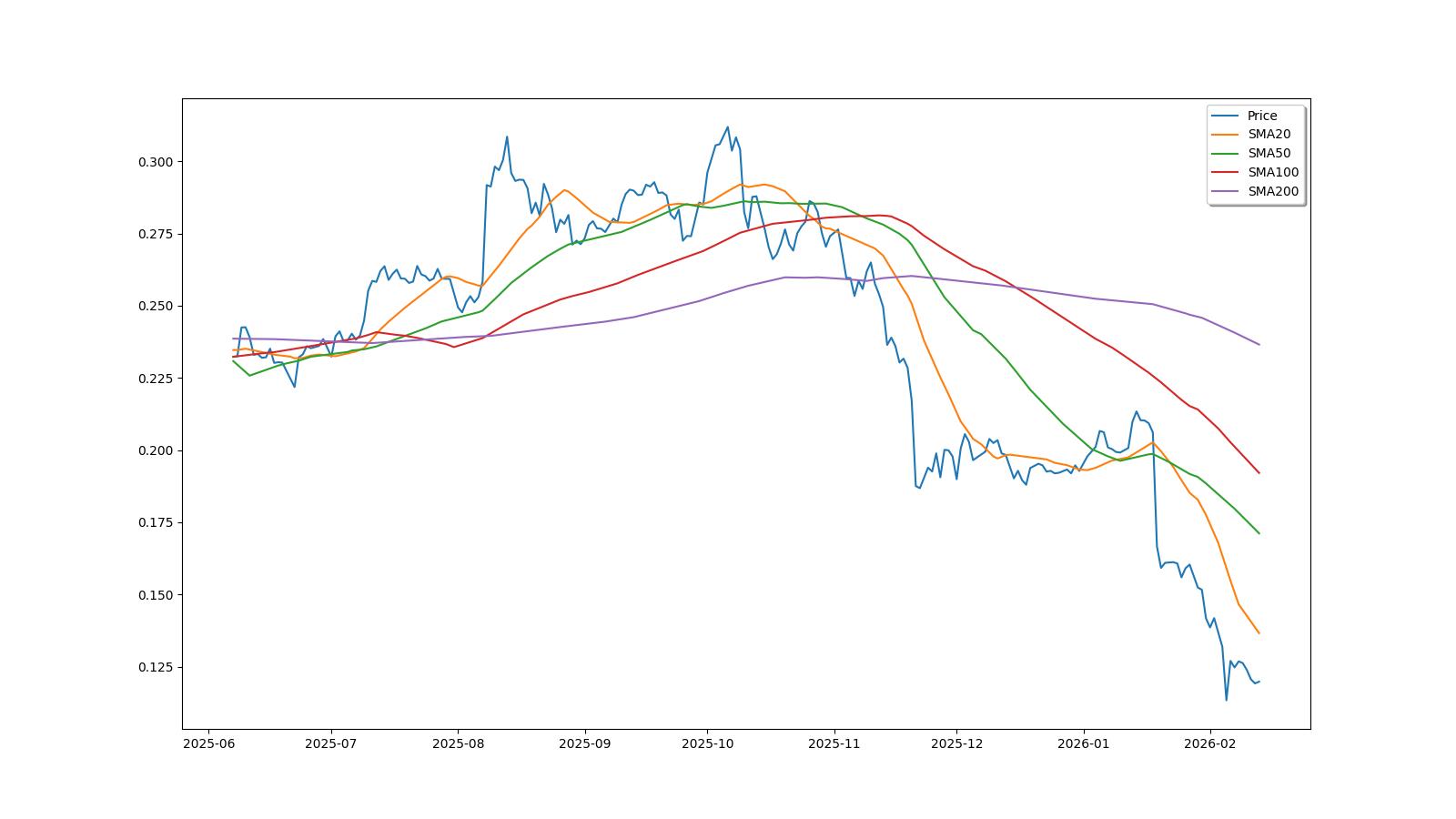 Veles Simple Moving Averages