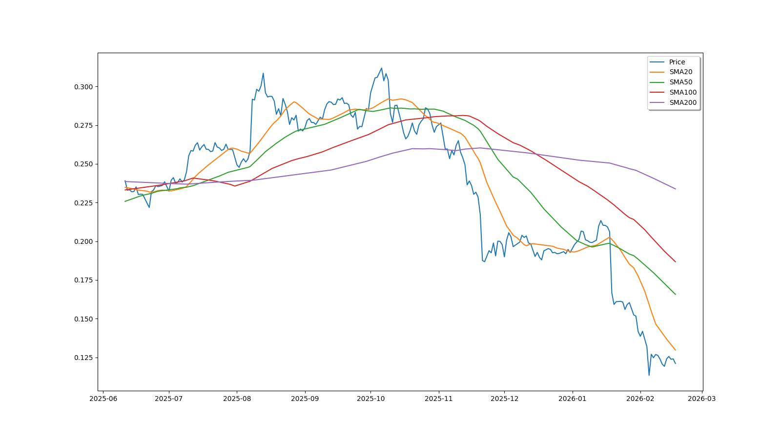 Veles Simple Moving Averages