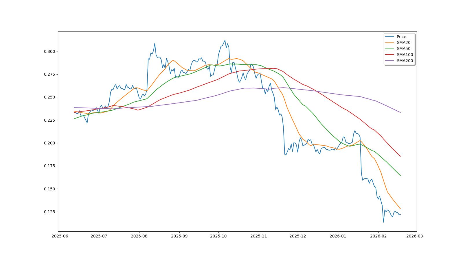 Veles Simple Moving Averages
