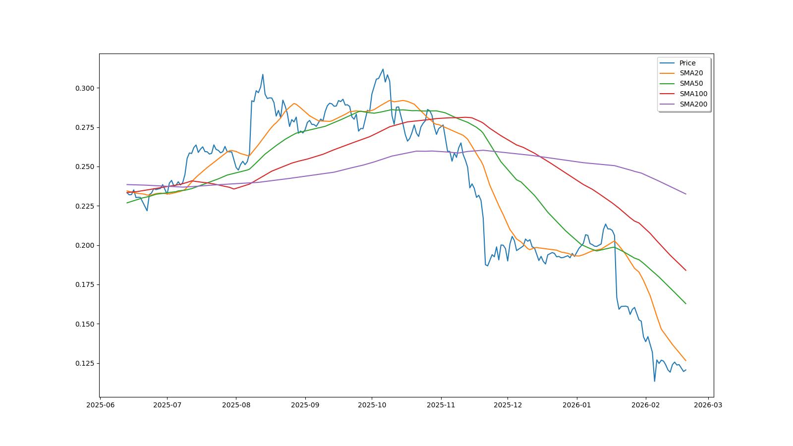 Veles Simple Moving Averages