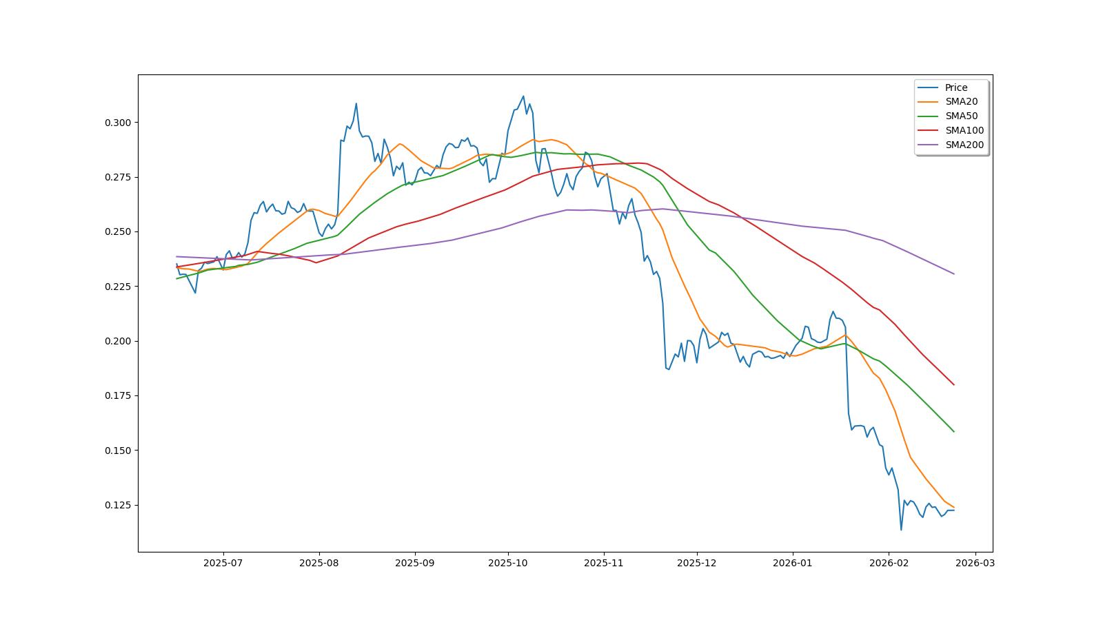 Veles Simple Moving Averages