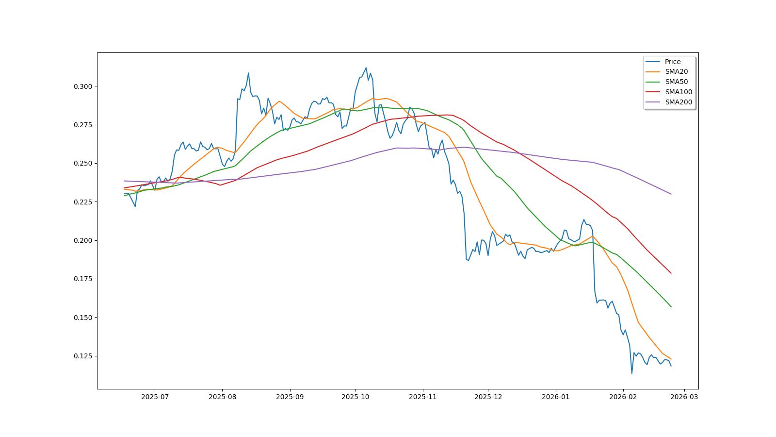 Veles Simple Moving Averages