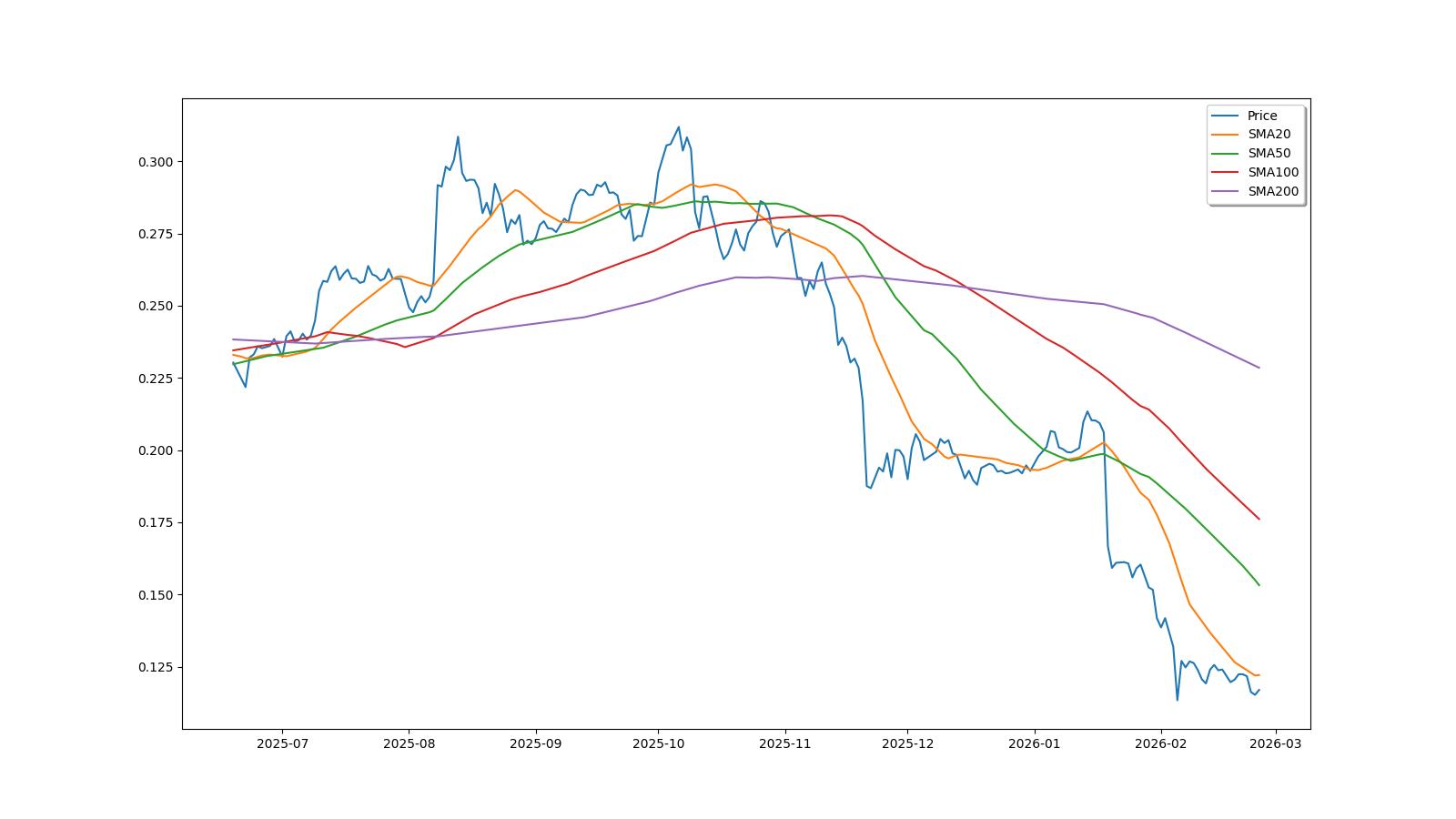 Veles Simple Moving Averages