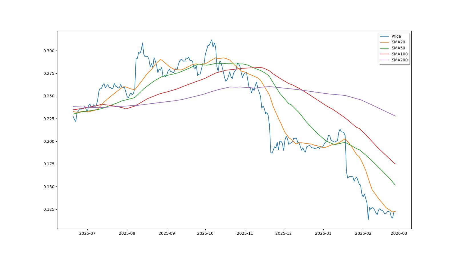 Veles Simple Moving Averages