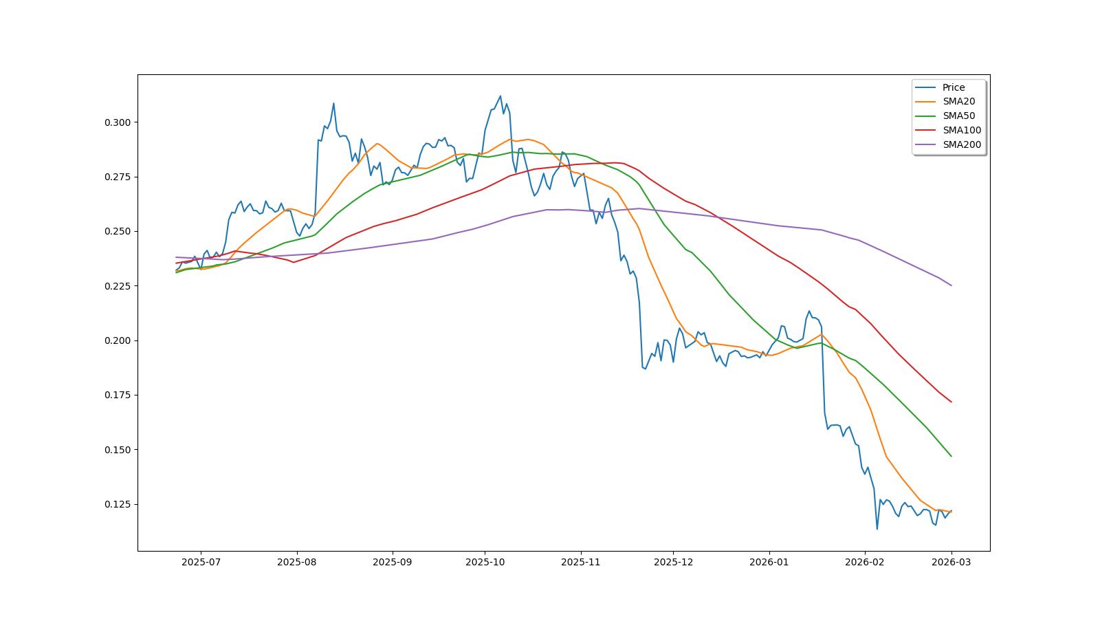 Veles Simple Moving Averages