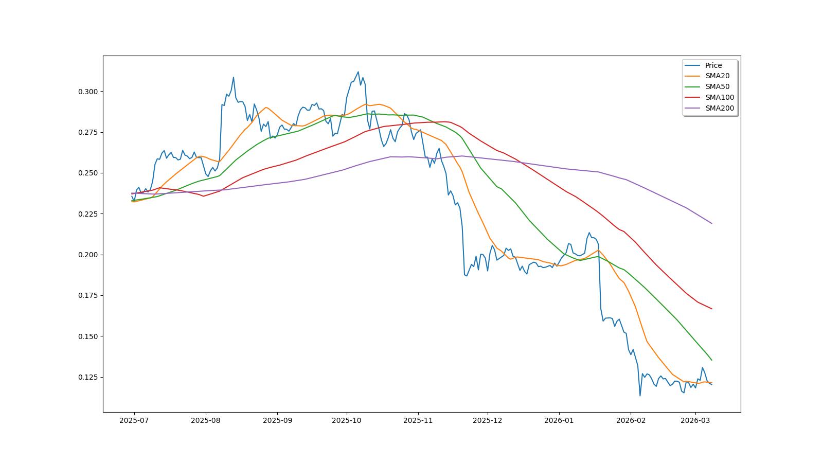 Veles Simple Moving Averages
