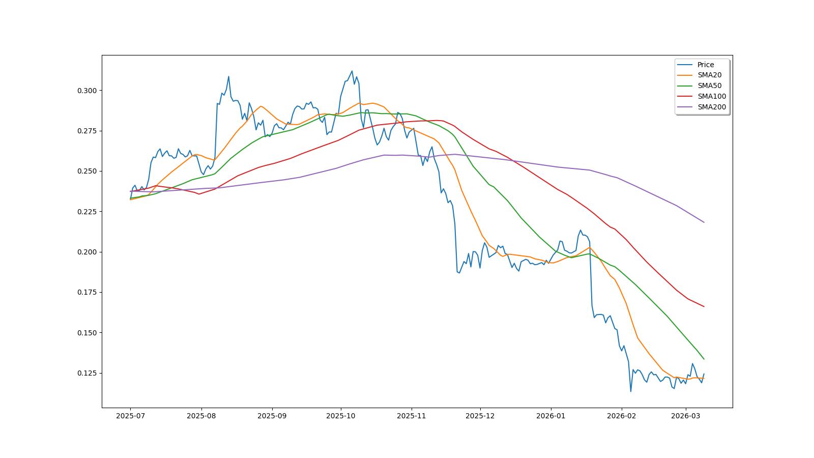 Veles Simple Moving Averages