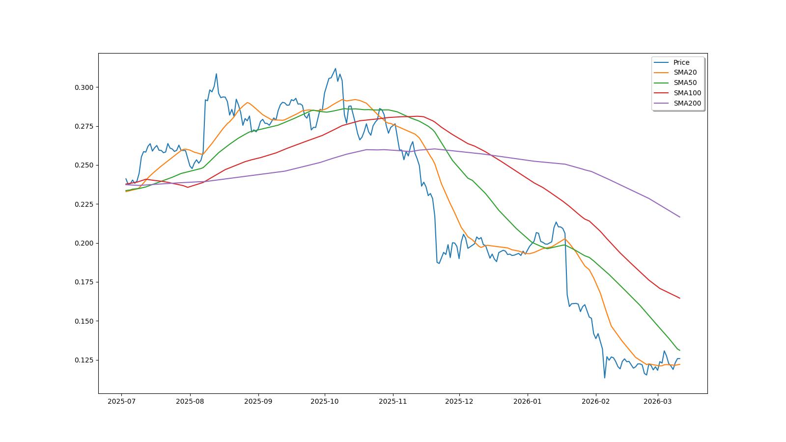 Veles Simple Moving Averages