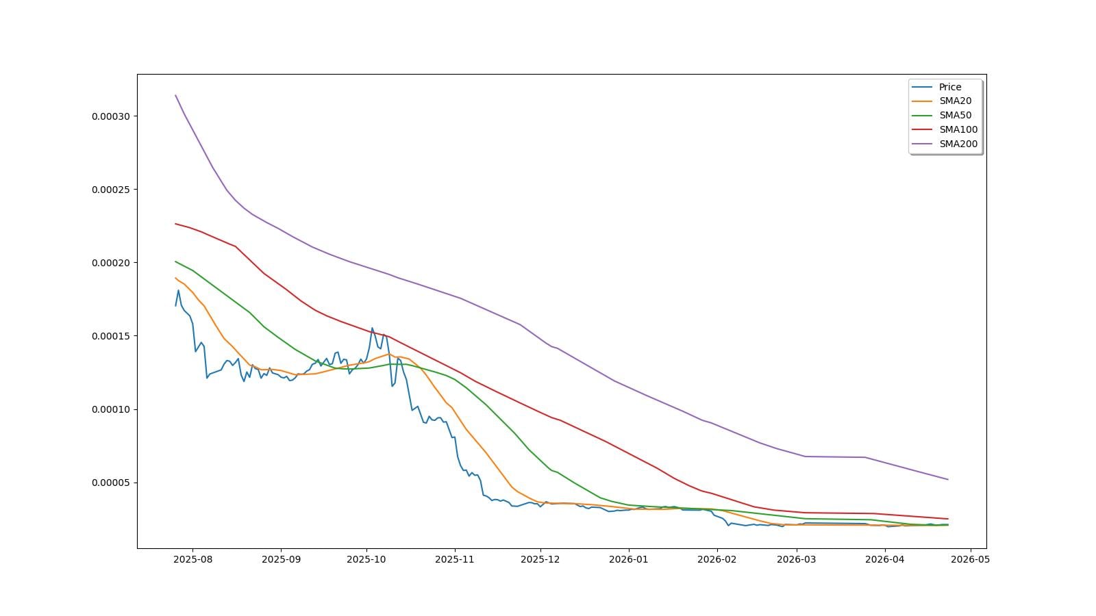Velhalla Simple Moving Averages